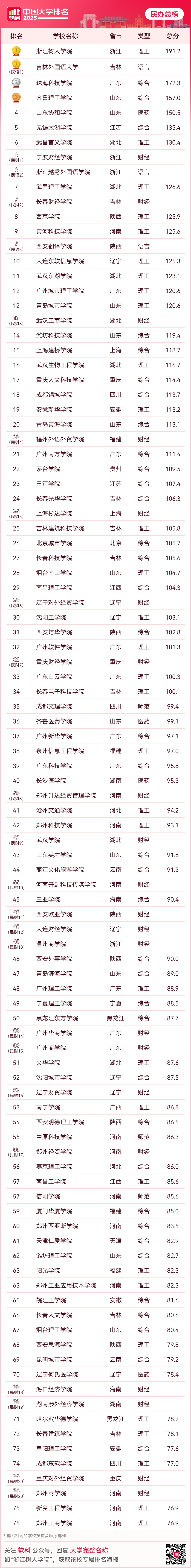 软科：2025软科中国民办高校、合作办学大学排名-中南在线
